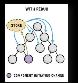 Basic Redux Concepts - Part One